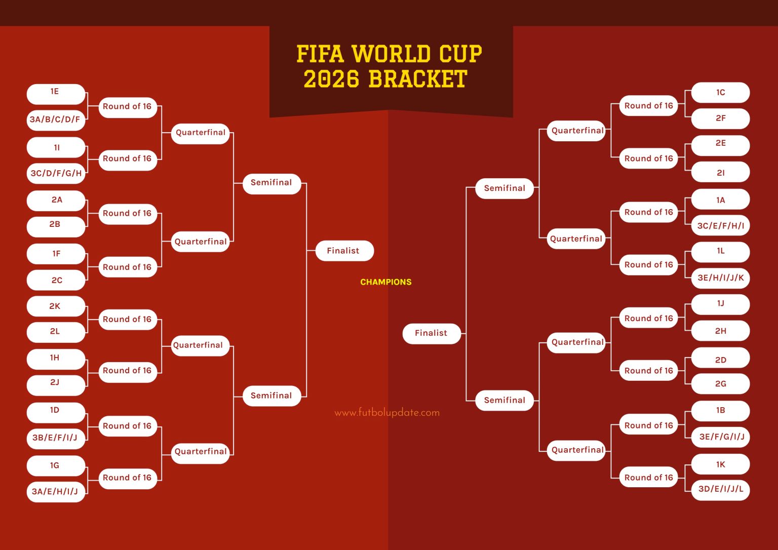 FIFA World Cup 2026 knockout stage bracket: Who Faces Who